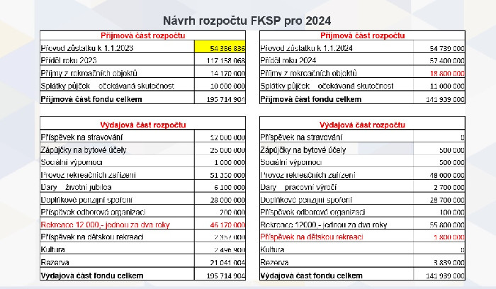 Jednání o FKSP policejního prezidia pro rok 2024 :: Koobs